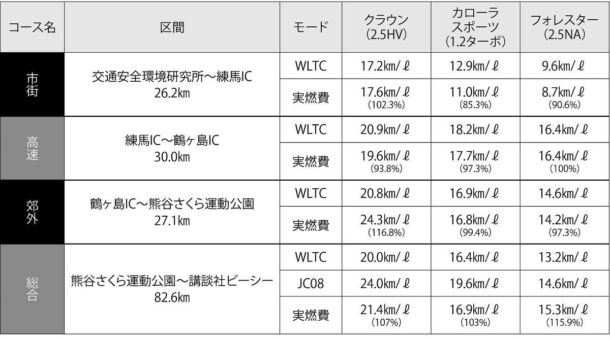 カタログ燃費は意味がない？ 「JC08」から「WLTC」に変わると一体どうなる？ - 自動車情報誌「ベストカー」