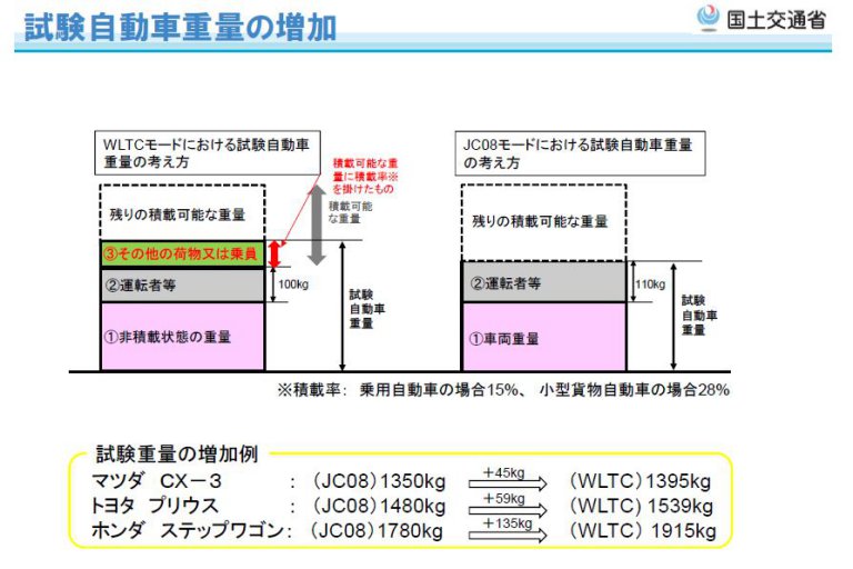 カタログ燃費は意味がない？ 「JC08」から「WLTC」に変わると一体どうなる？ - 自動車情報誌「ベストカー」