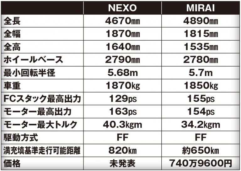 ヒュンダイ燃料電池車 ネクソの実力と評判 MIRAIと比較してわかったこと - 自動車情報誌「ベストカー」