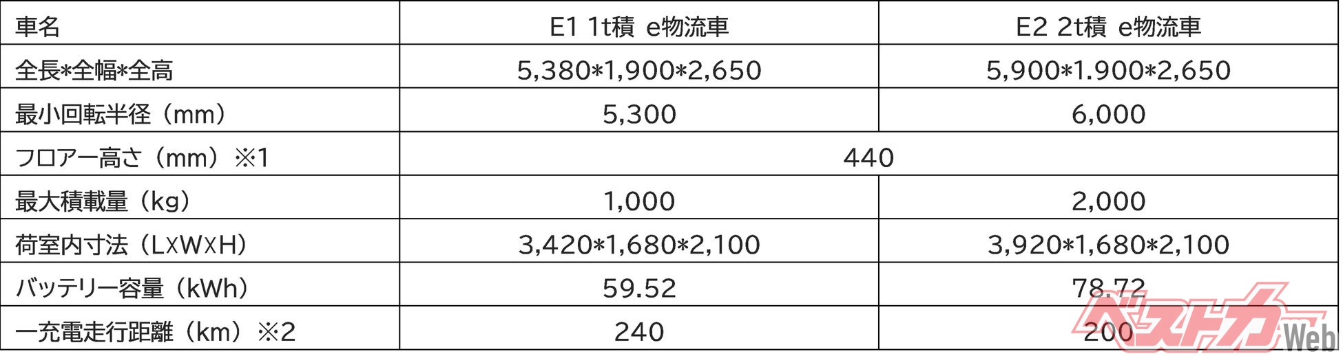 「第4回 関西物流展」にて1t積、2t積 EVトラックを出展 - 自動車情報誌「ベストカー」