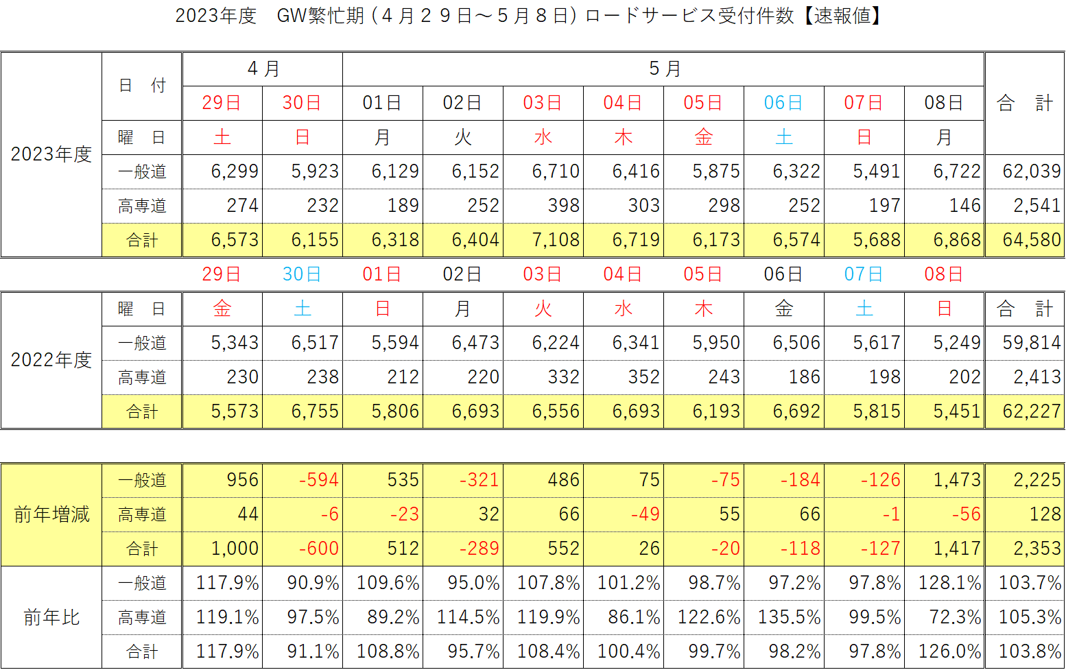 GW期間、JAF受付件数は全国で6万4580件 - 自動車情報誌「ベストカー」
