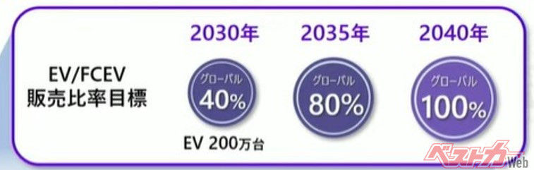 ホンダ三部社長ブレずに「2040年にBEV＋FCV100%、2030年に40%（200万台）」を明言 ホントか…？ ホントに出来るのか？？ - 自動車情報誌「ベストカー」