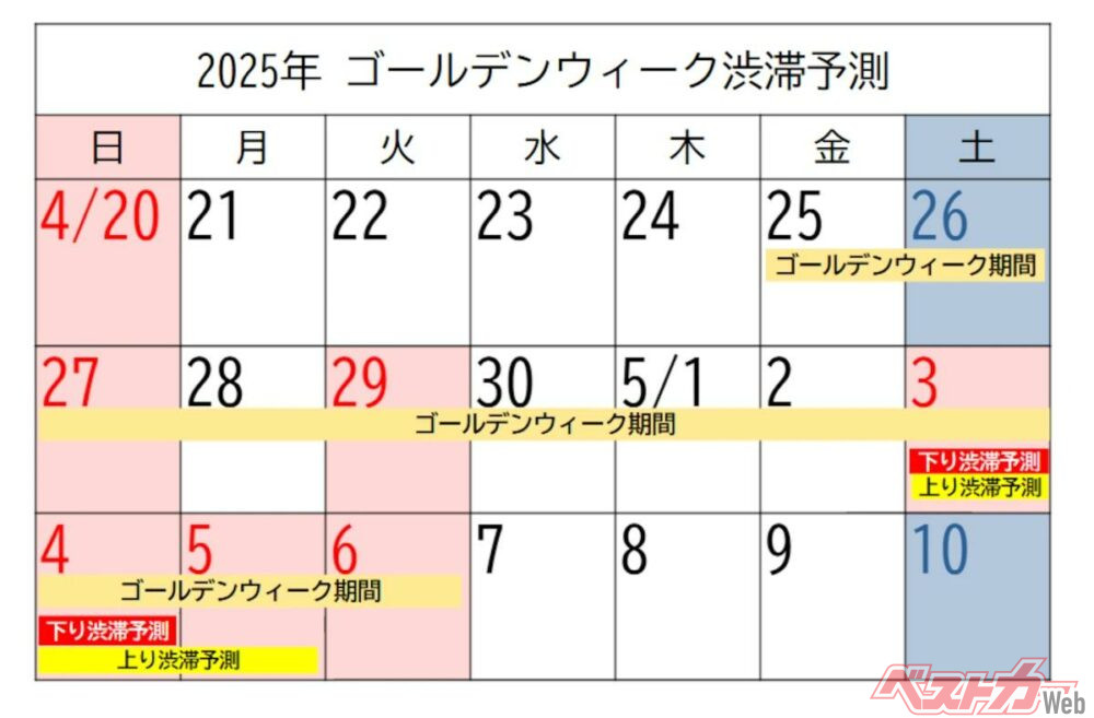 【2025年GW】ピーク時は45kmの渋滞も！？ NEXCO各社から高速道路の下り5/3－5/4、上り5/3－5/5の渋滞予測が発表 - 自動車情報誌「ベストカー」