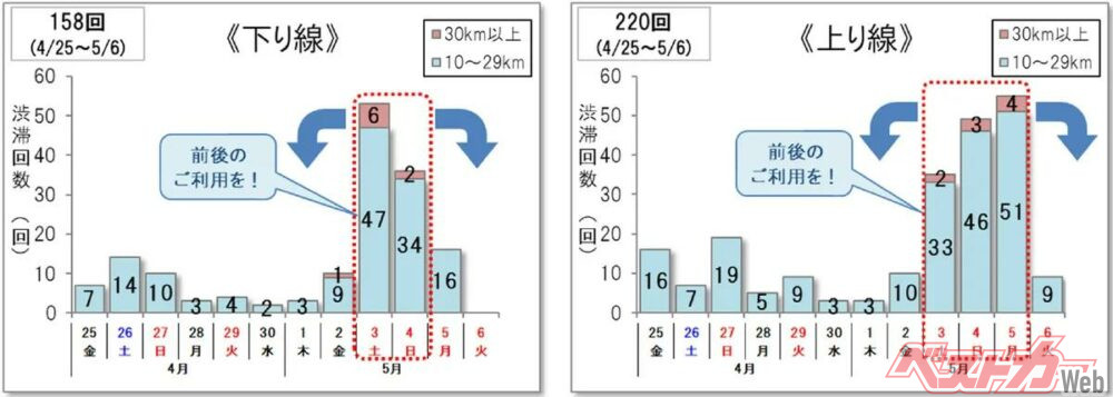 【2025年GW】ピーク時は45kmの渋滞も！？ NEXCO各社から高速道路の下り5/3－5/4、上り5/3－5/5の渋滞予測が発表 - 自動車情報誌「ベストカー」