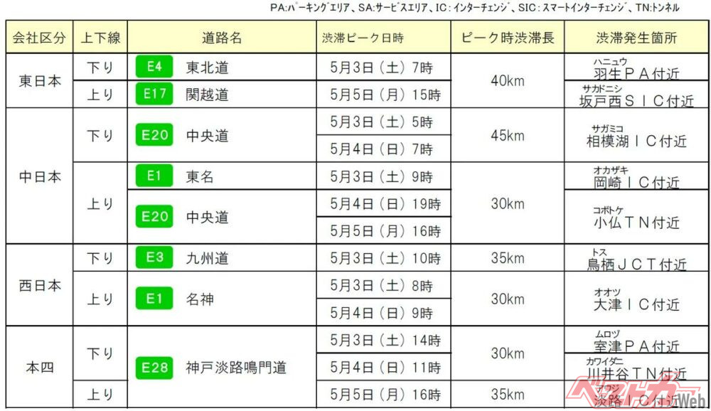 【2025年GW】ピーク時は45kmの渋滞も！？ NEXCO各社から高速道路の下り5/3－5/4、上り5/3－5/5の渋滞予測が発表 - 自動車情報誌「ベストカー」